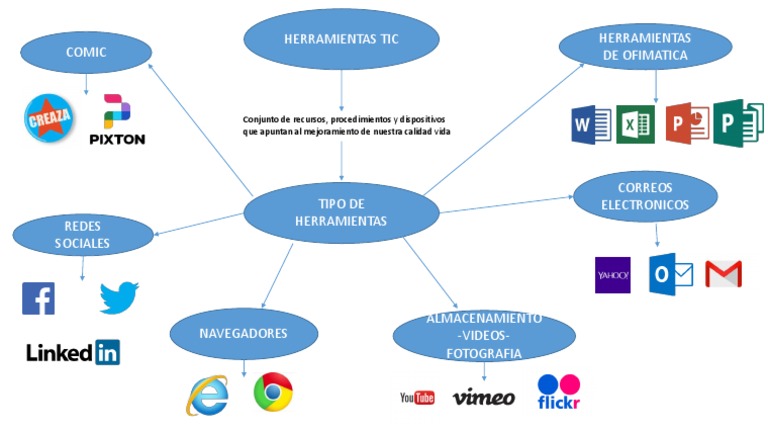 Mapa Mental Herramientas Tic | PDF
