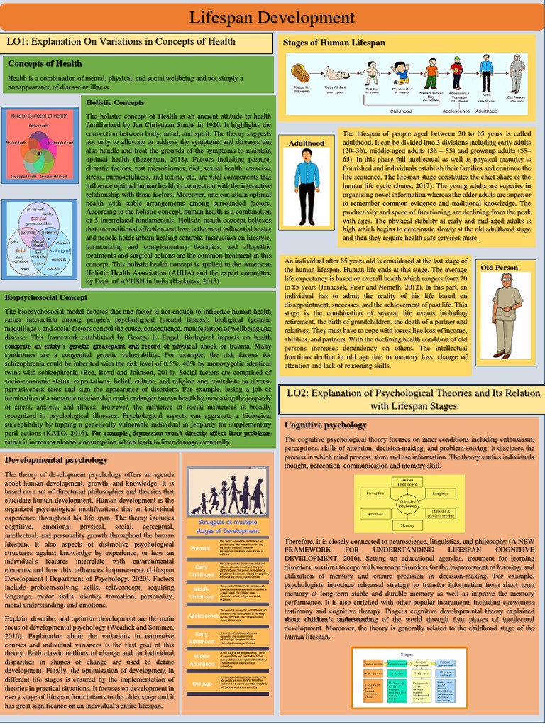 Poster On Lifespan Development | PDF | Developmental Psychology ...