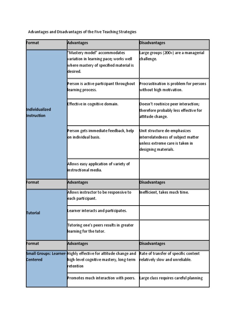 Advantages and Disadvantages of The Five Teaching Strategies | PDF ...