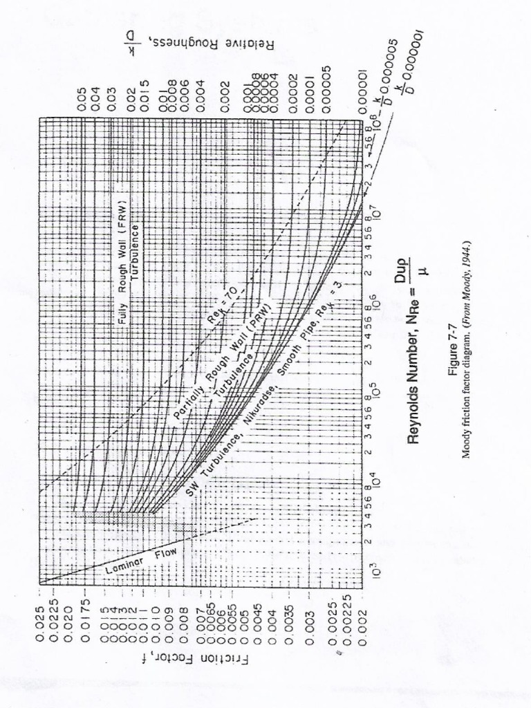 Moody Friction Factor Diagram | PDF