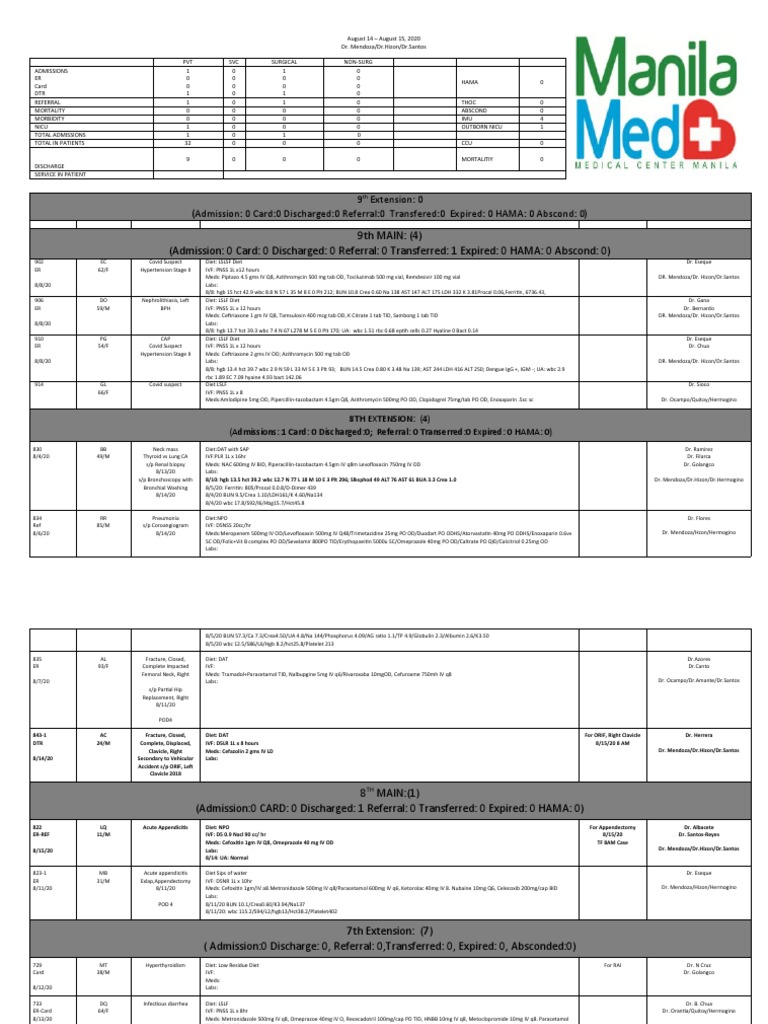 Census August 14 - August 15, 2020 | PDF | Rtt | Drugs