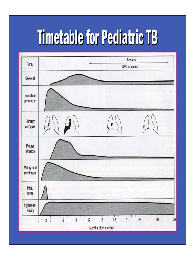 Timetable For Pediatric TB | PDF