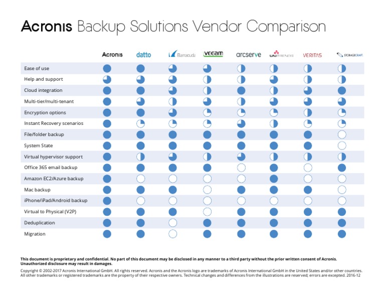 Acronis Cyber Backup Vendors Comparison - Whitepaper - en-EU | PDF ...