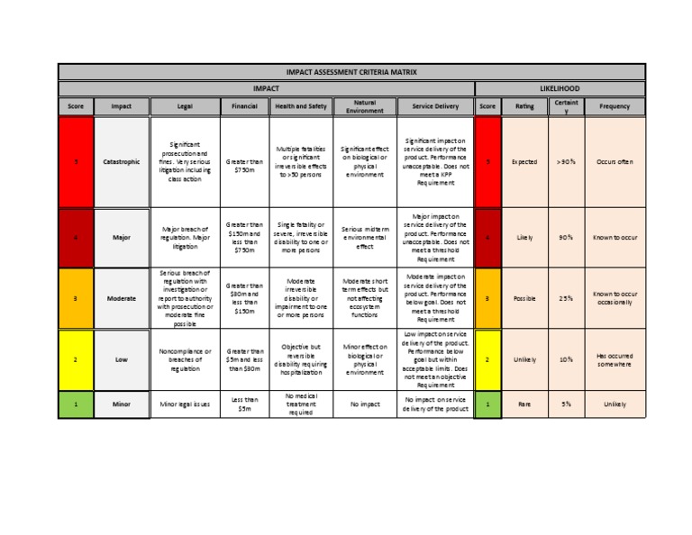 Impact Assessment Criteria Matrix | PDF | Disability | Clinical Medicine