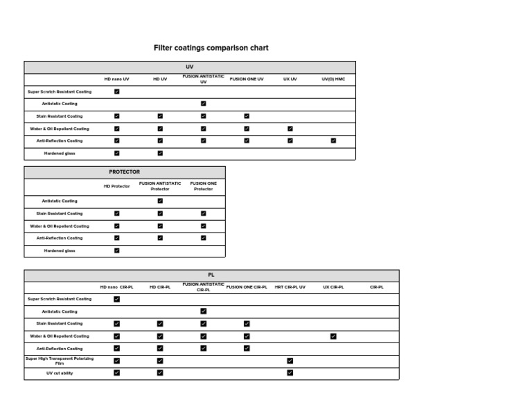 Hoya Filter Coatings Comparison Chart | PDF | Glass Applications ...
