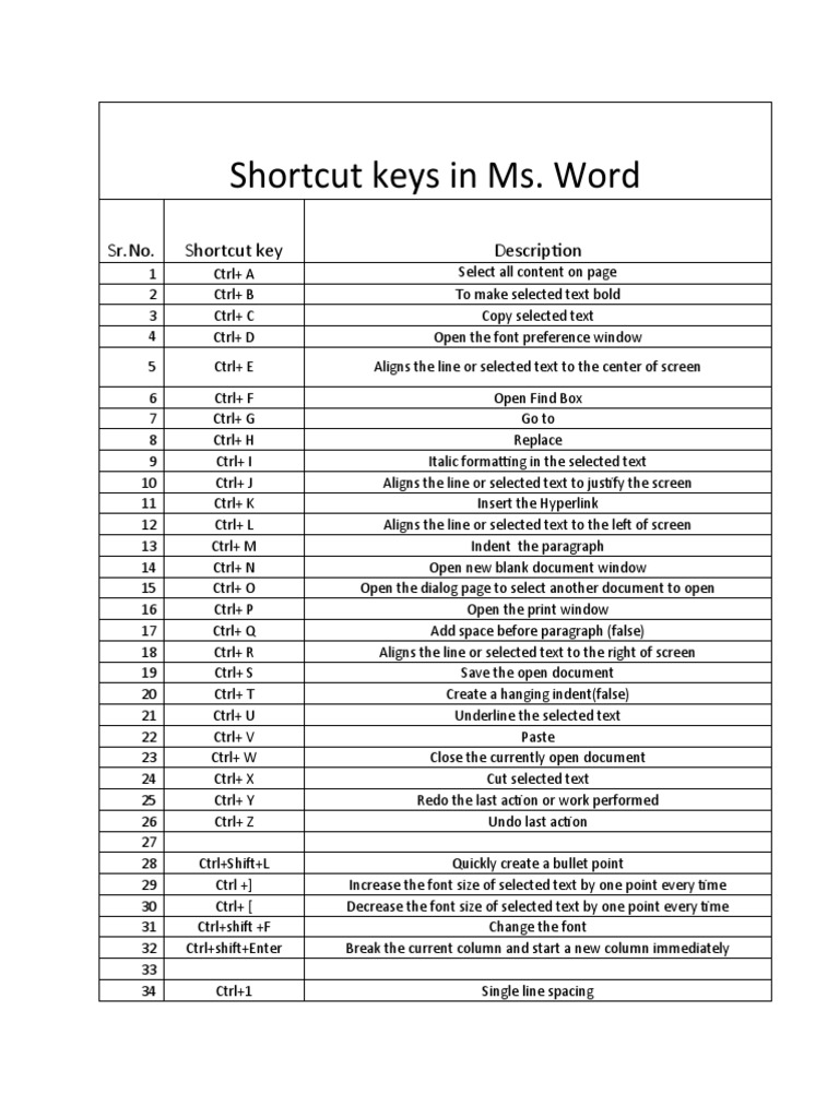 Shortcut Keys in Ms Word | PDF | Microsoft Word | Paragraph
