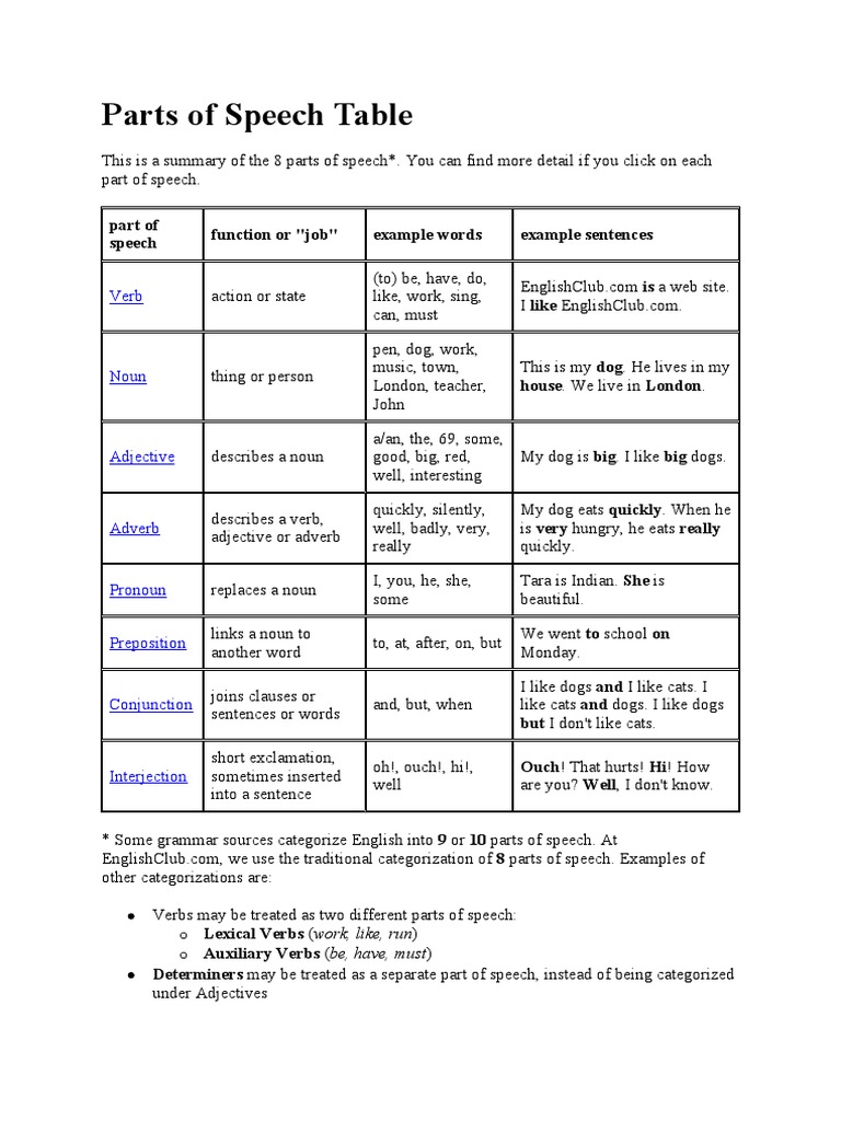 Parts of Speech Table | PDF | Part Of Speech | Adverb