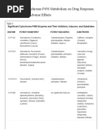 CYP450 Interaction Table | PDF | Drugs Acting On The Nervous System | Drugs