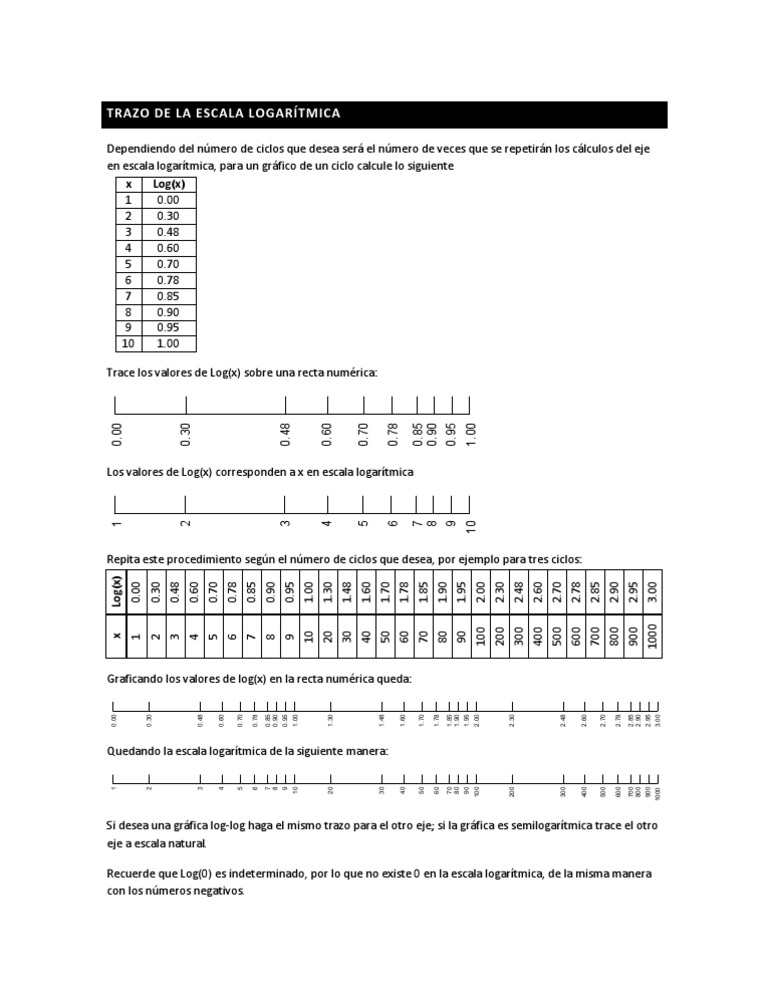 Cómo trazar una escala logarítmica para gráficos de múltiples ciclos ...