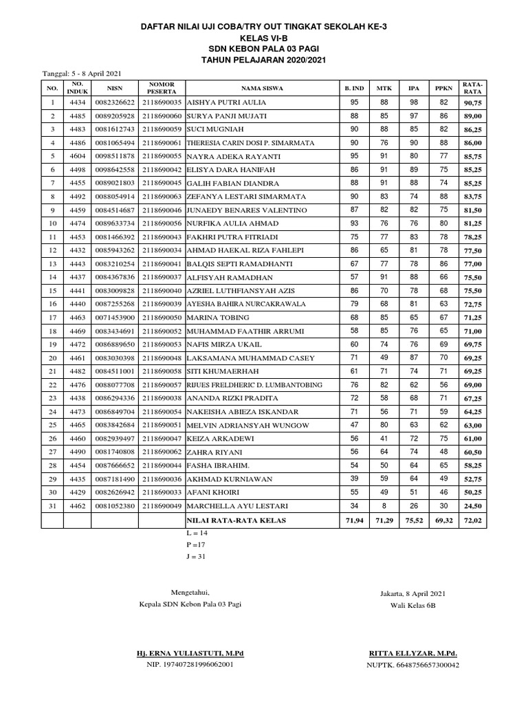 Daftar Nilai Try Out - Tingkat Sekolah Ke-3 (2021) | PDF