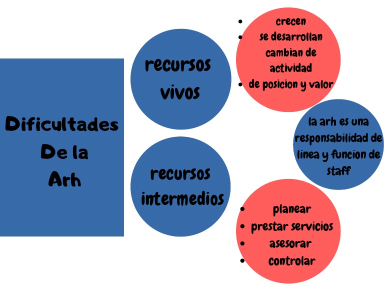 Dificultades de La ARH | PDF