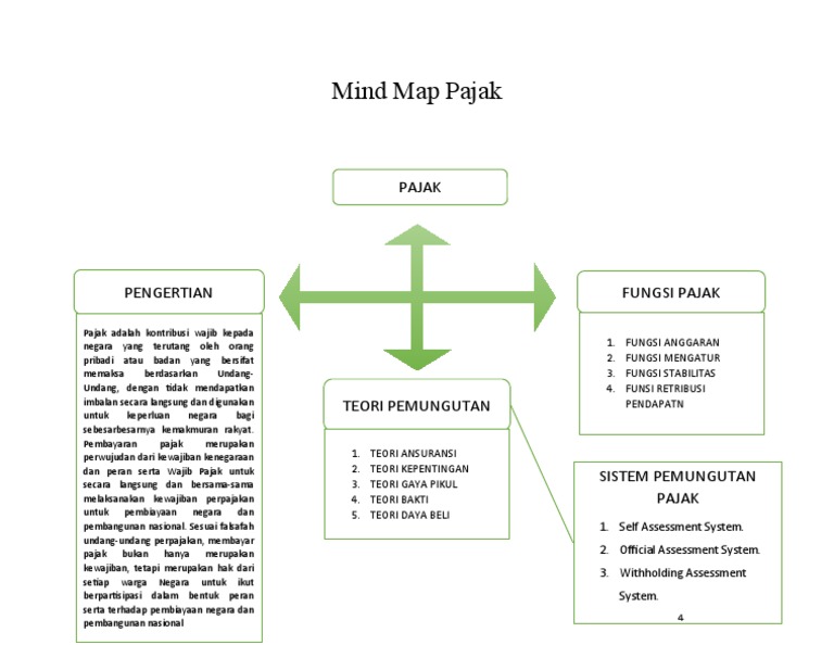 Mind Map Pajak (MOH BAYU SAPUTRA - 2018-596) | PDF