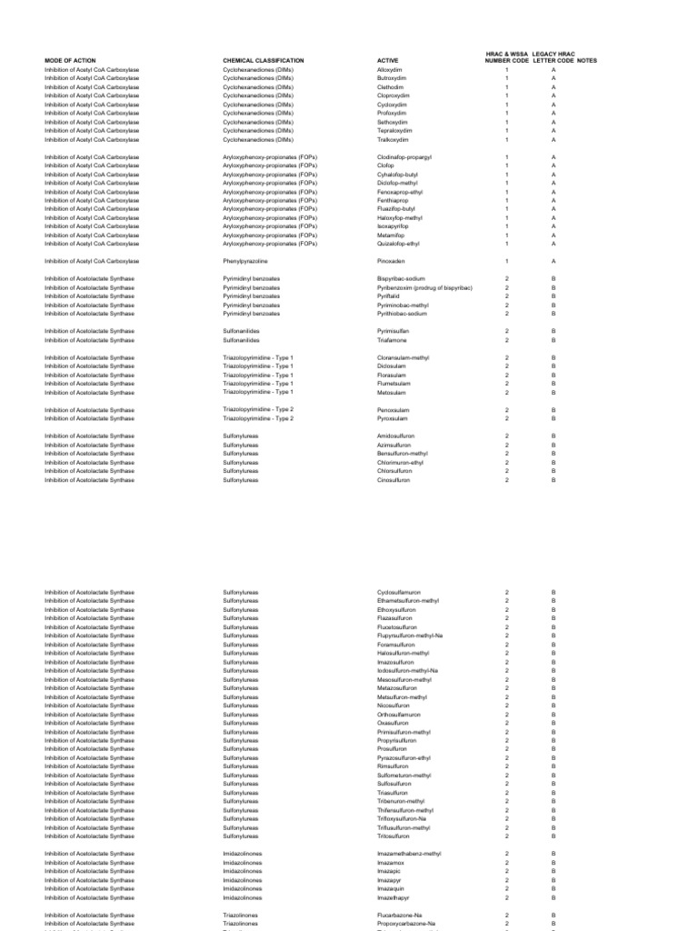 Mode of Action Chemical Classification Active Notes Hrac & Wssa Number ...