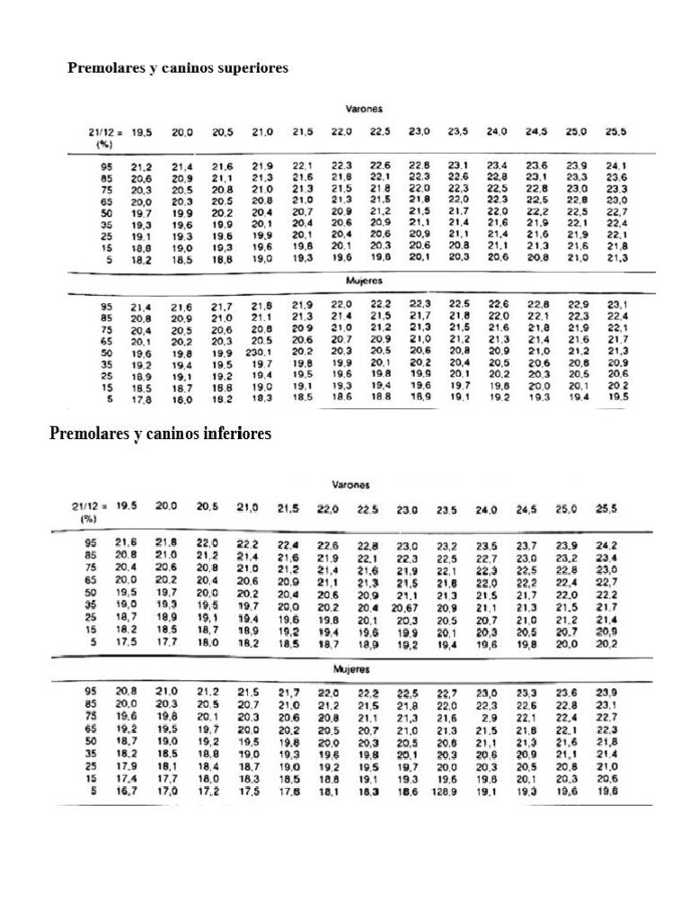 Tabla de Probabilidades de Moyers | PDF