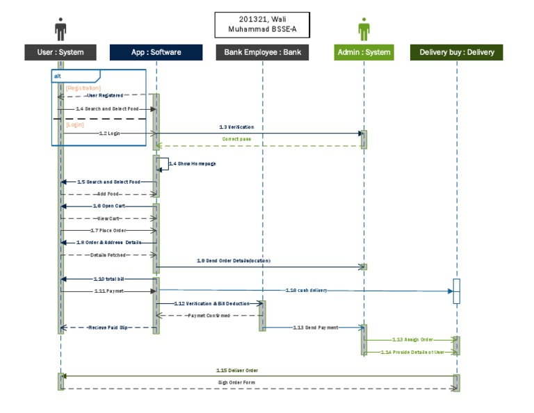 Sequence Diagram Food Delivery App | PDF