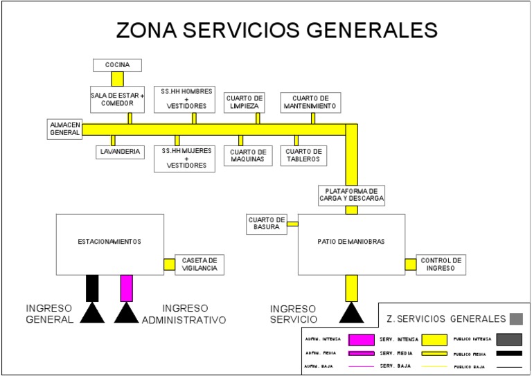 Zona Servicios Generales | PDF