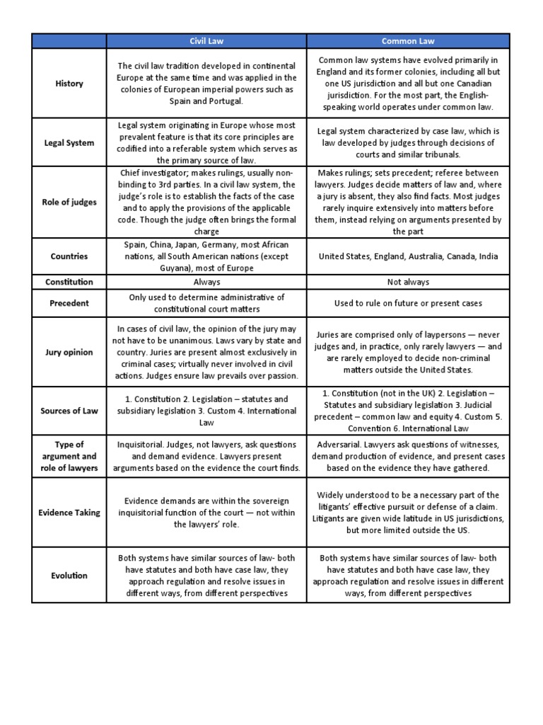 Common Law Vs Civil Law Pdf Precedent Common Law