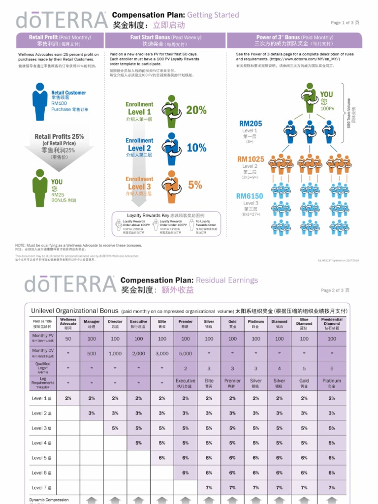Compensation-Plan Doterra | PDF