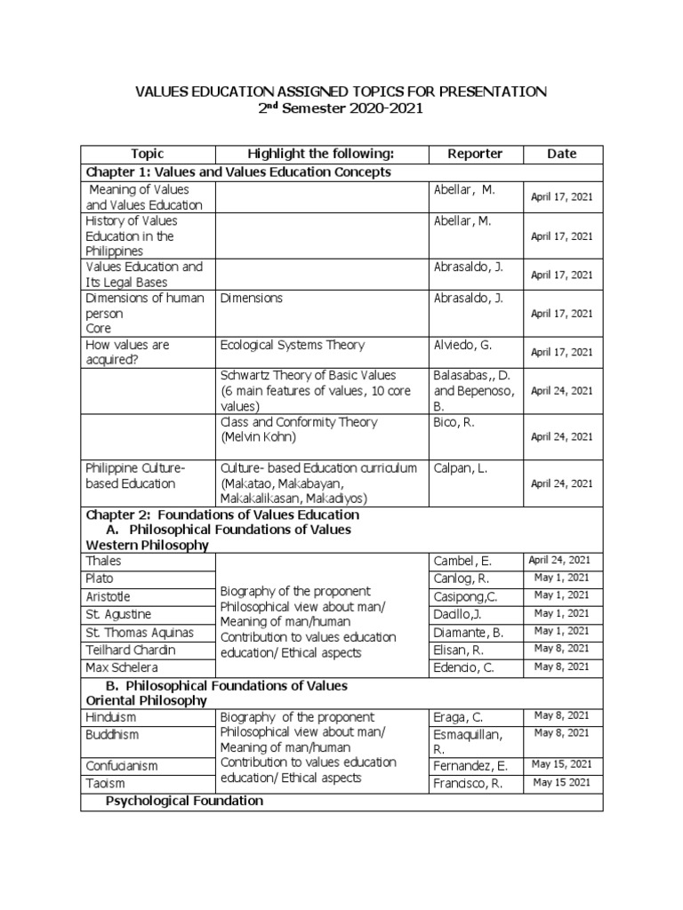 Values Education Assigned Topics | PDF | Value (Ethics) | System
