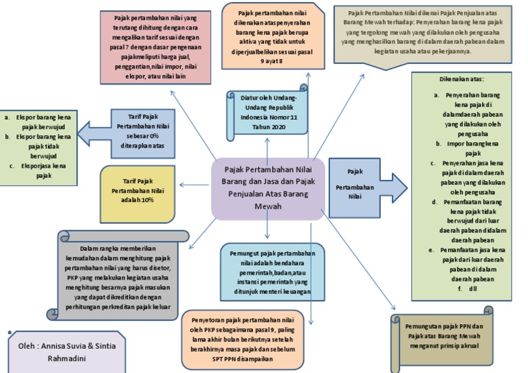 Mindmap Pajak | PDF