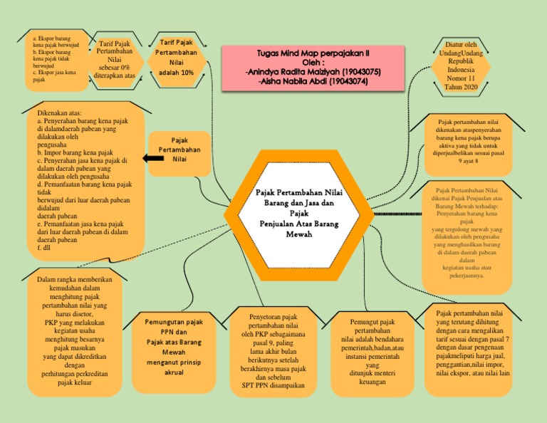 Mind Map Perpajakan II | PDF