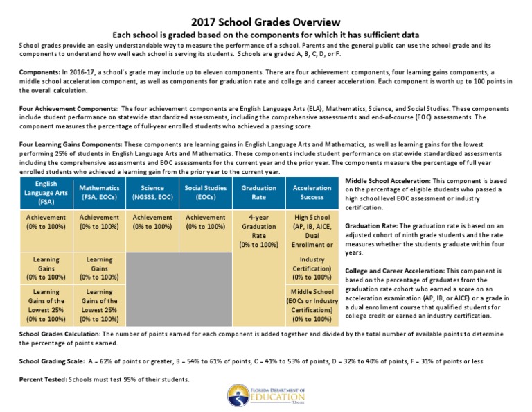 School Grades Overview 17 | PDF | Advanced Placement | Educational ...