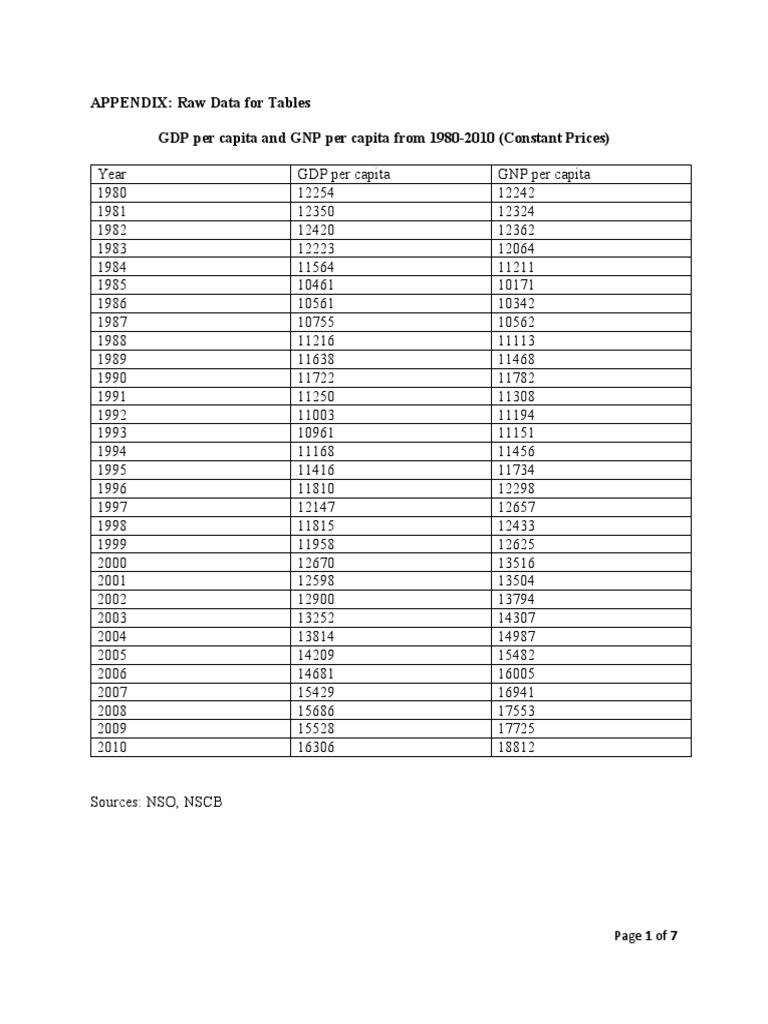 APPENDIX: Raw Data For Tables GDP Per Capita and GNP Per Capita From ...