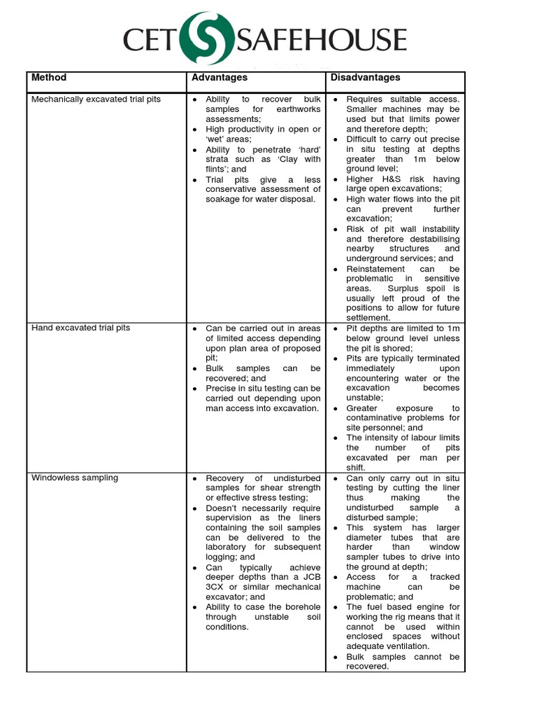 GI and Sampling Methods | PDF | Geotechnical Engineering | Drilling Rig