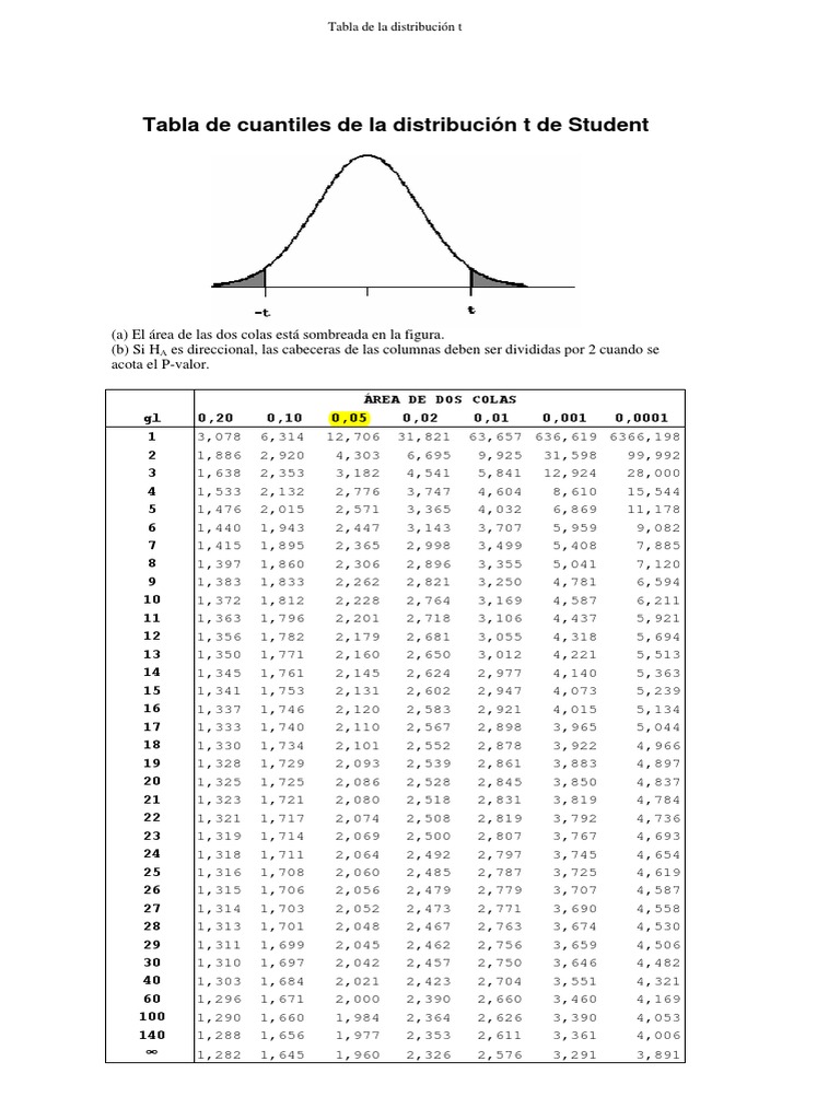 T Student Dos Colas | PDF
