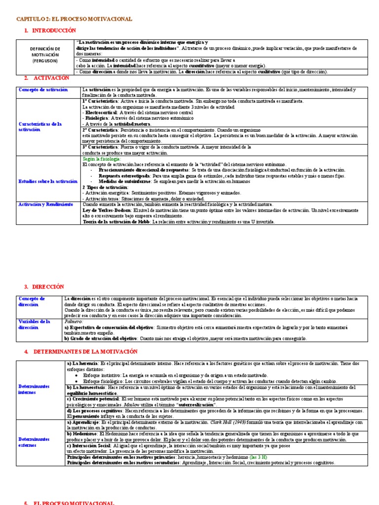 Esquema T.2 | PDF | Motivación | Motivacional
