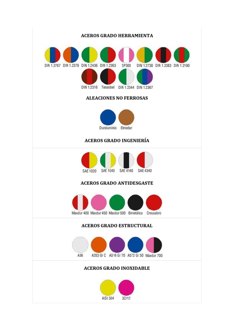 Codigo de Colores Acero | PDF