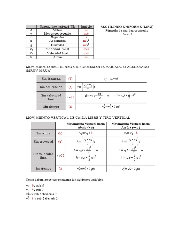 FORMULAS para Estudiantes | PDF | Gravedad | Tiempo espacial