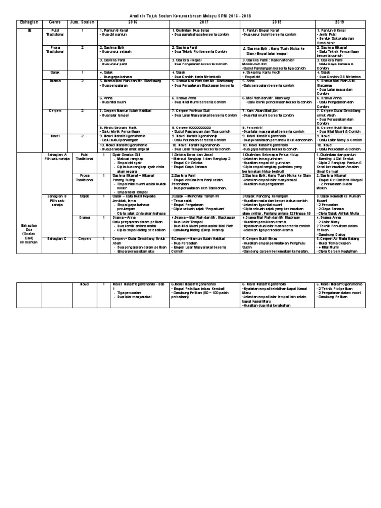 Analisis Soalan KM SPM 2014 - 2019 | PDF