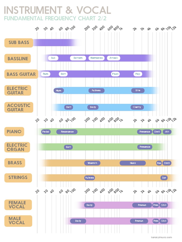 Frequency Chart - Instruments & Vocals v2.0 | PDF