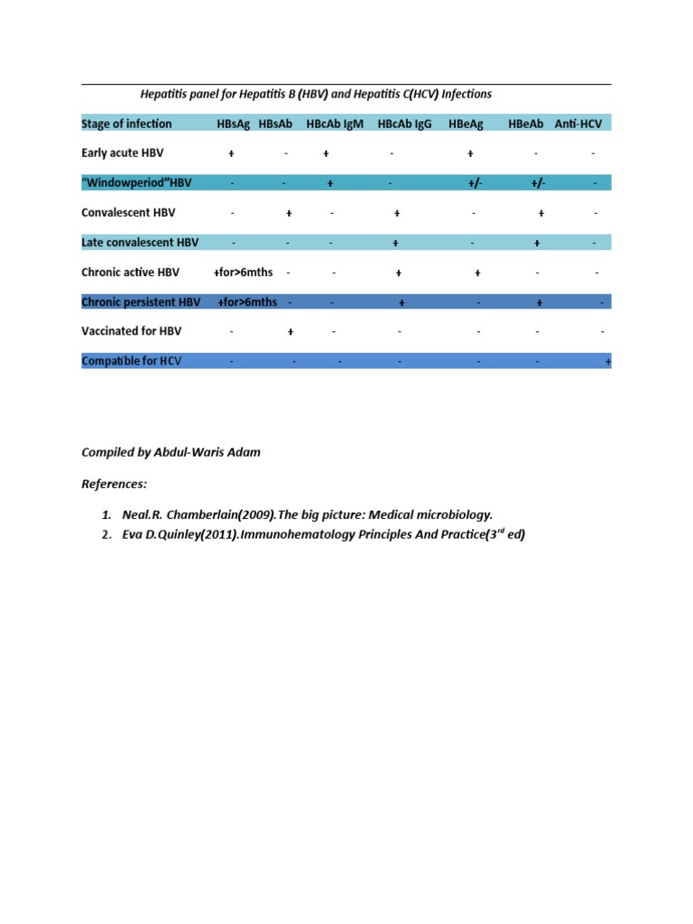 Hepatitis Panel For Hepatitis B-1 | PDF