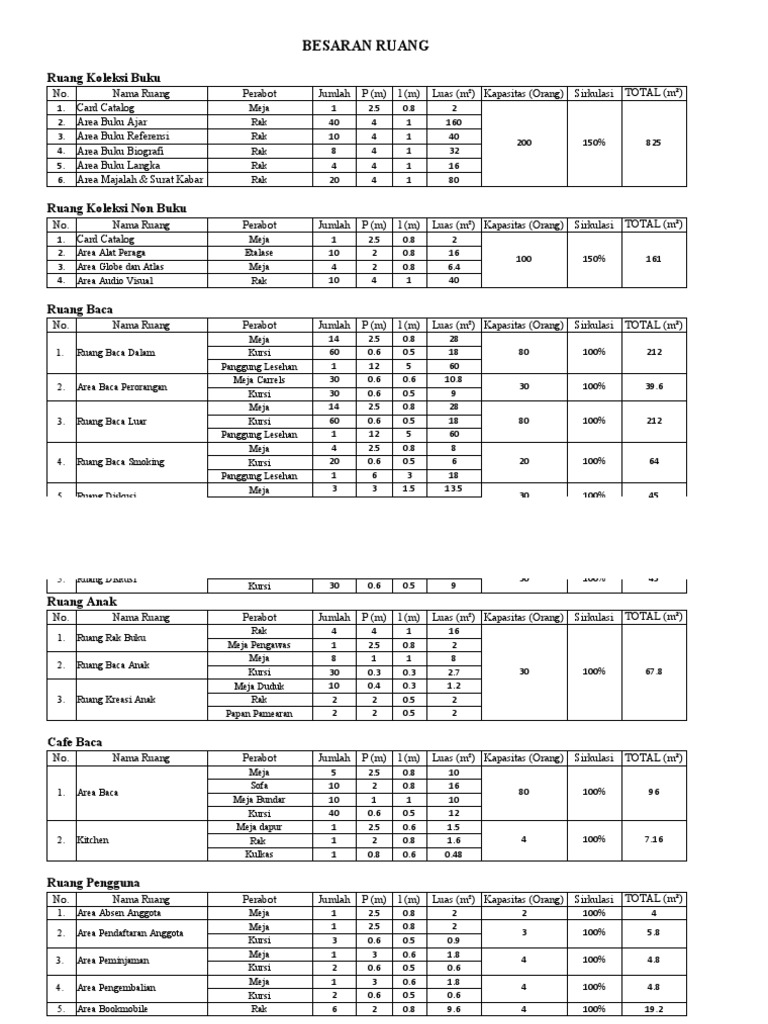 BESARAN RUANG Perpustakaan | PDF