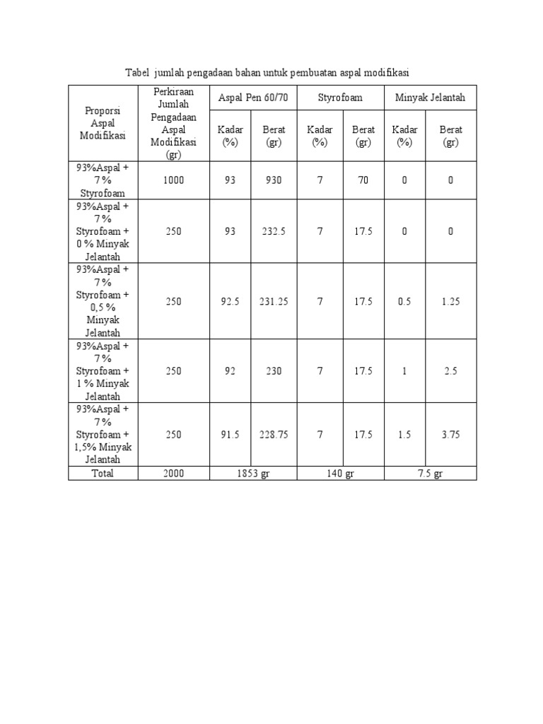 Tabel Proporsi Aspal Modifikasi | PDF