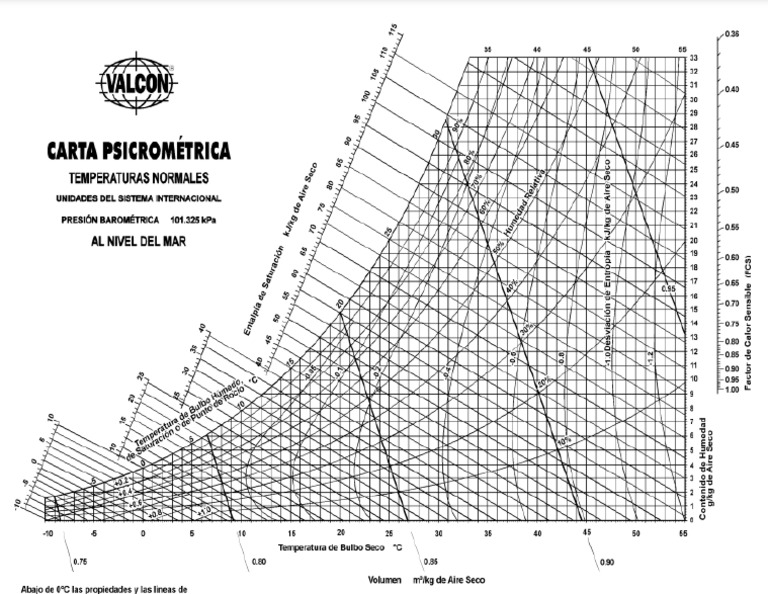 Diagrama Psicrometrico | PDF