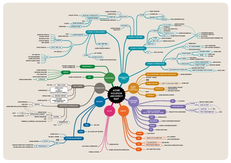 Azure Solution Architect Map | PDF | Microsoft Azure | Analytics