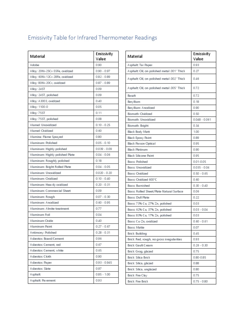 Ultimate Emissivity Table | PDF