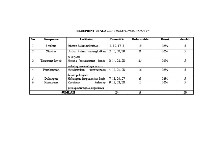 Blueprint Skala Organizational Climate | PDF