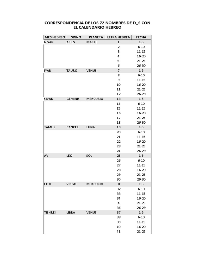 72 Nombres (1) Con Meses Hebreos | PDF | Calendario hebreo ...
