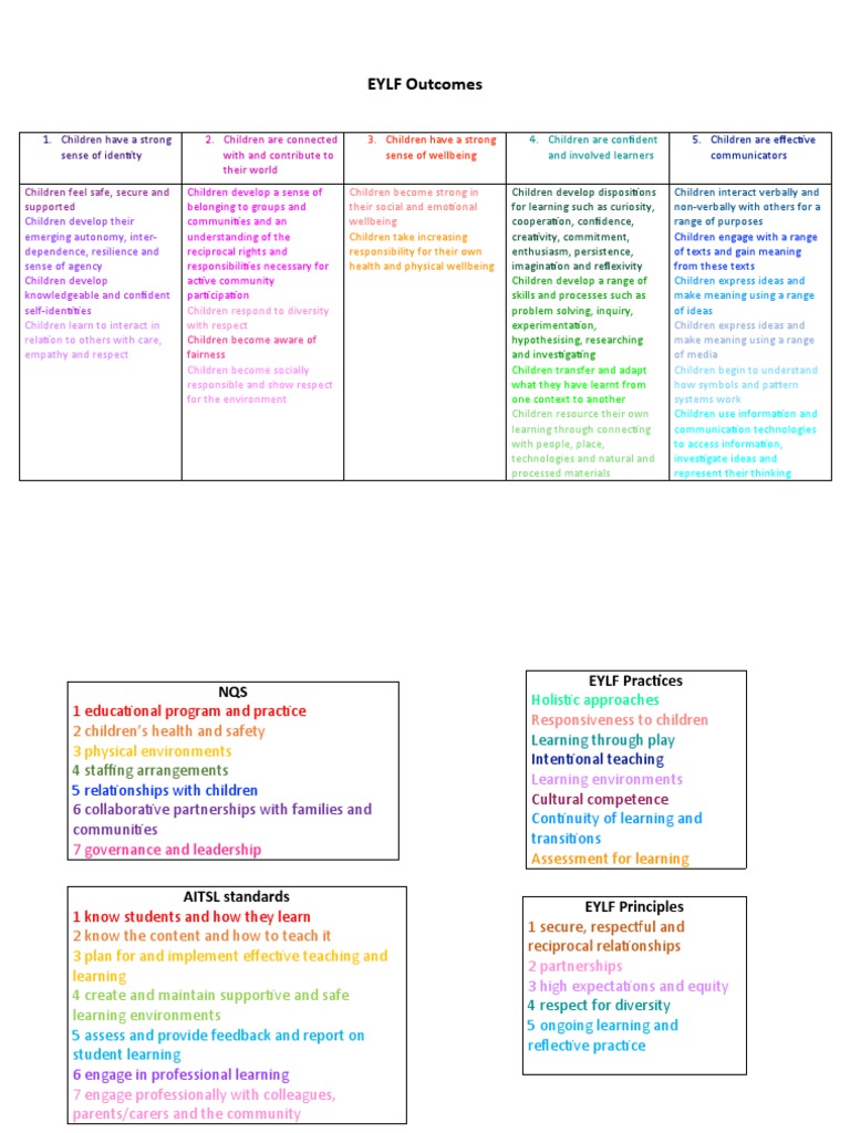 Connecting the EYLF Outcomes, Practices, Principles and Quality Areas ...