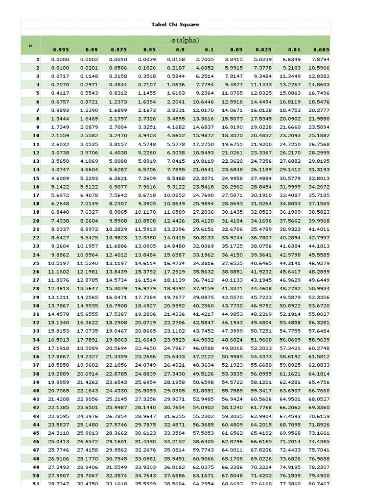 Tabel Distribusi Chi Square Lengkap | PDF