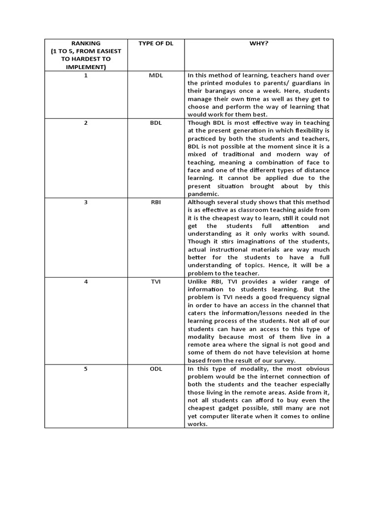 RANKING of The Types of Distance Learning MaysuaHS | PDF | Human Nature ...