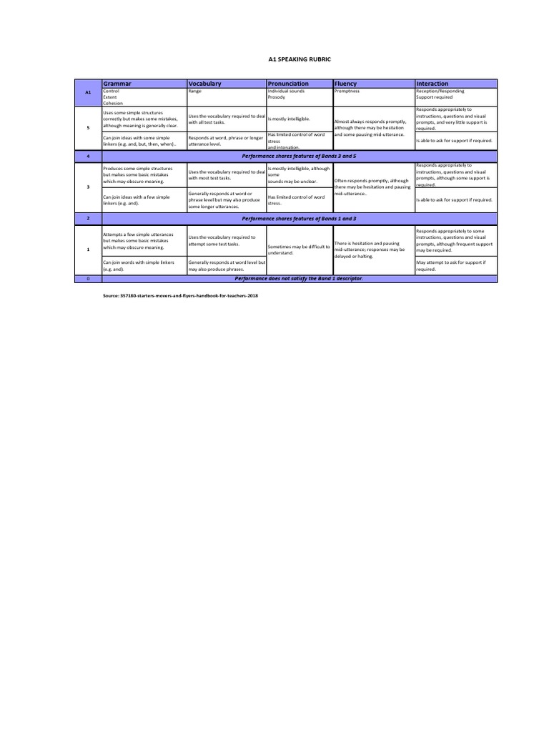 A1 Speaking Rubric Performance Shares Features Of Bands 3 And 5 Pdf