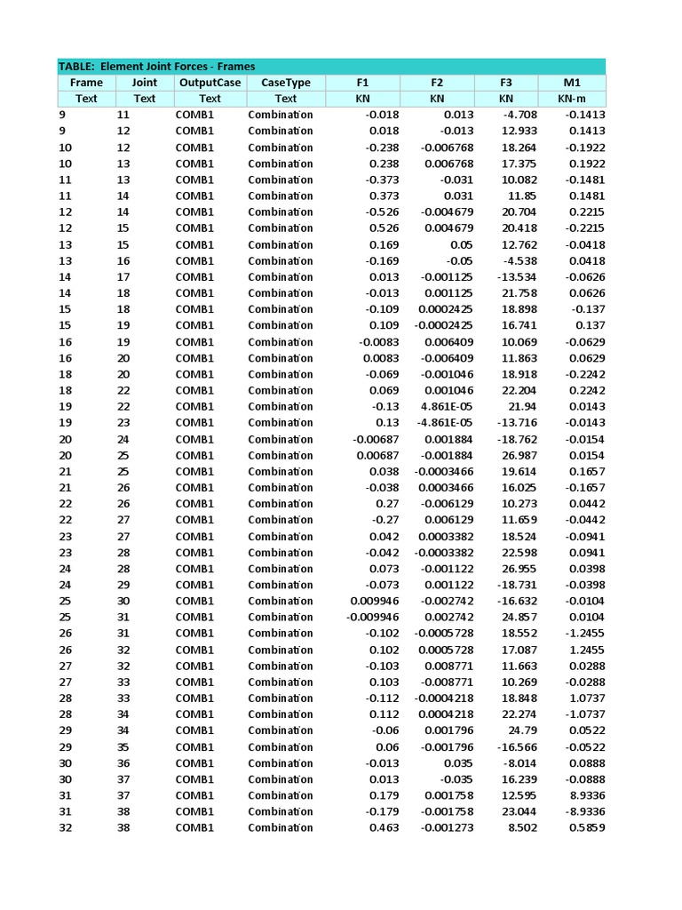 Element Joint Forces Table | PDF