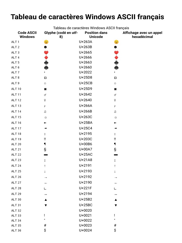 Tableau de Caractères Windows ASCII Français - 1612189792812 | PDF ...
