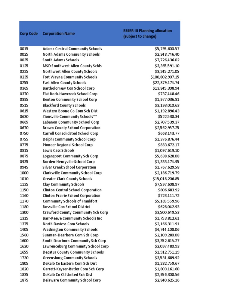 ESSER III Funding Allocations by School | PDF