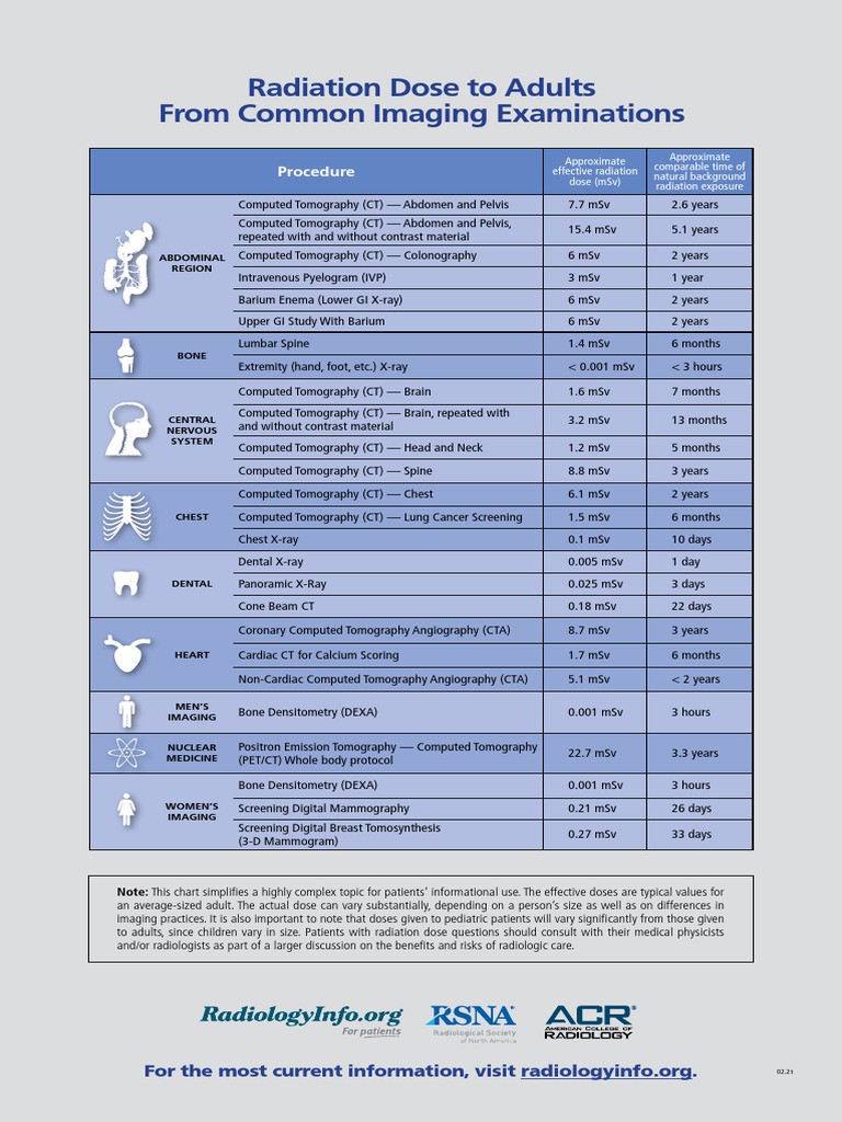 Radiation Exposure from Common Medical Imaging Procedures: A Guide to ...